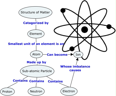 Basic Stucture of Matter